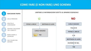 Come fare uno schema: 6 consigli pratici | PPTX