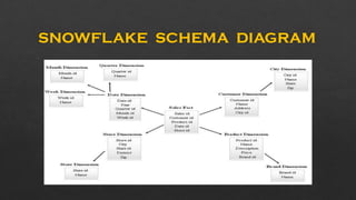 Schema in Data Mining and Data warehousing | PDF