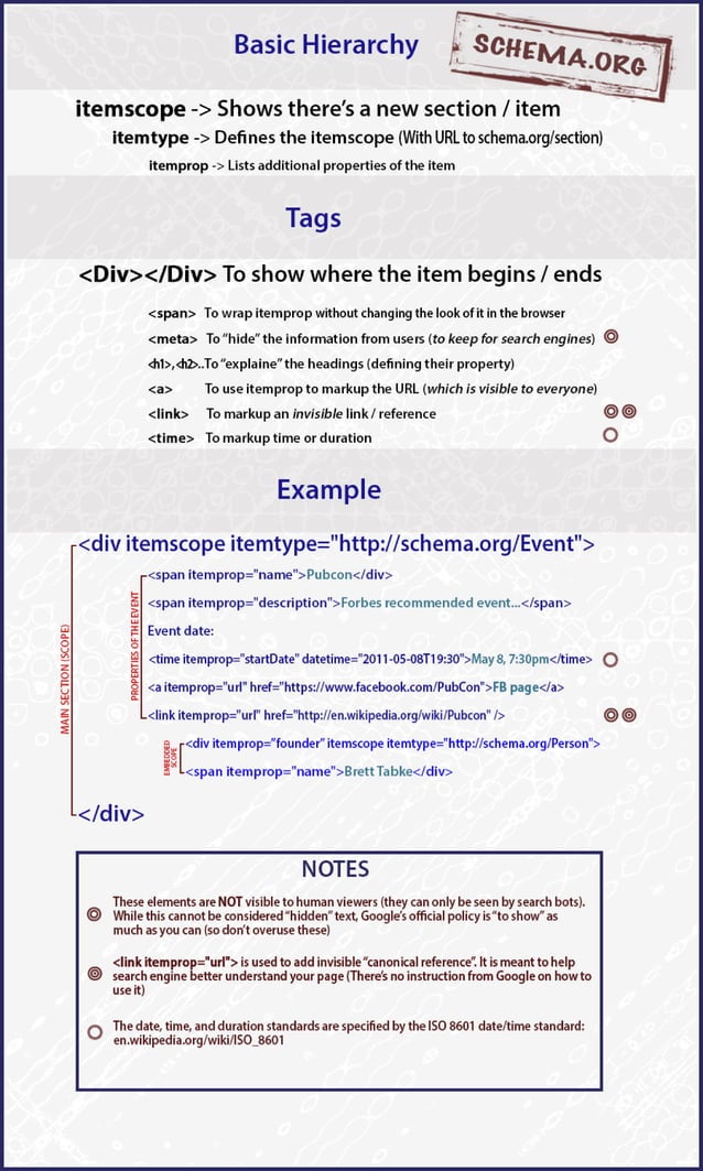 Schema.org Cheatsheet | PDF