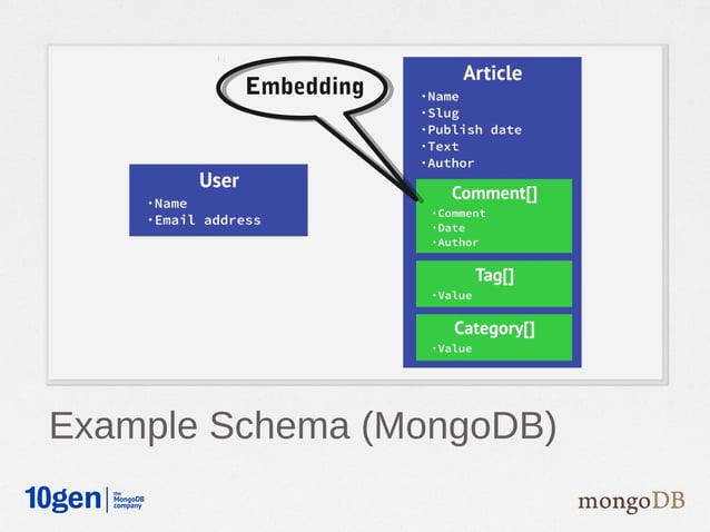 MongoDB Schema Design
