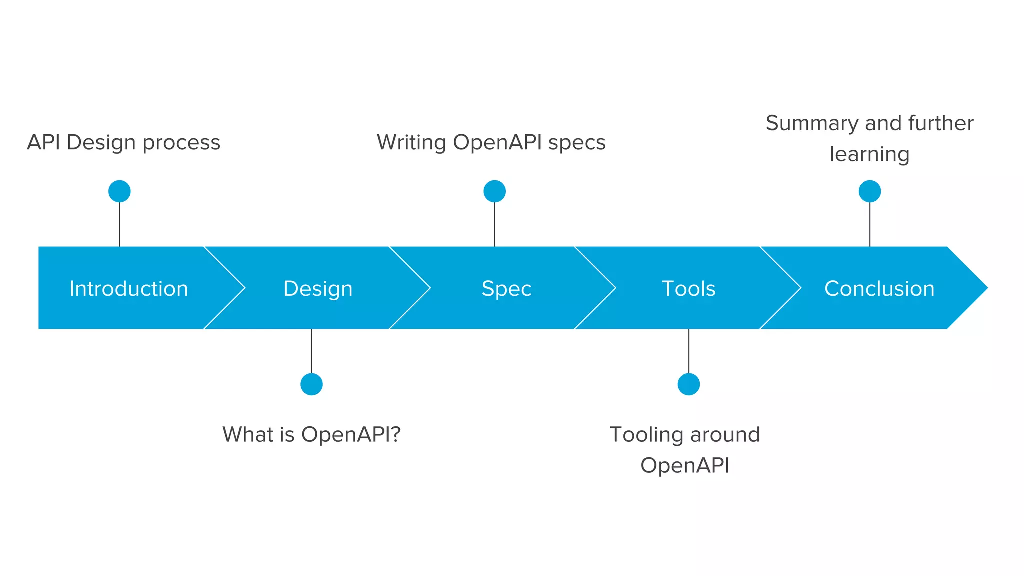 Schema-First API Design | PDF