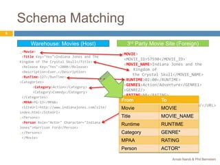 Schema matching for merging data feeds | PPT