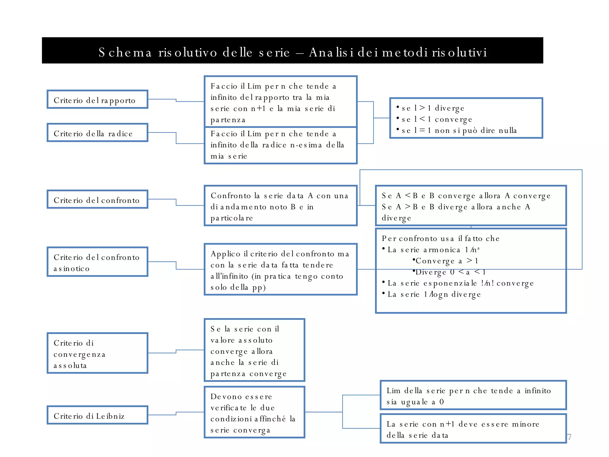 Schema Risolutivo Delle Serie | PPT