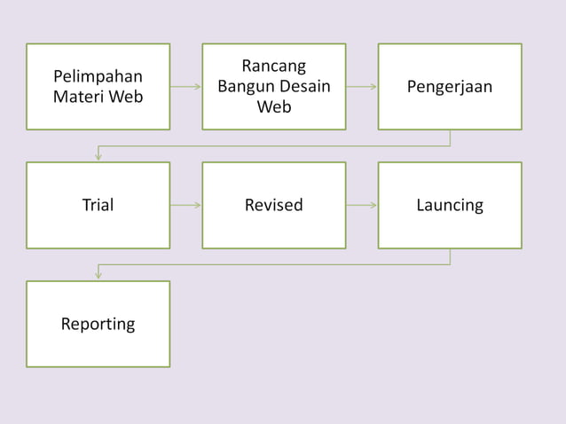 Schema alur kerja website | PPT