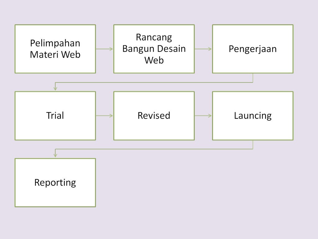 Schema alur kerja website