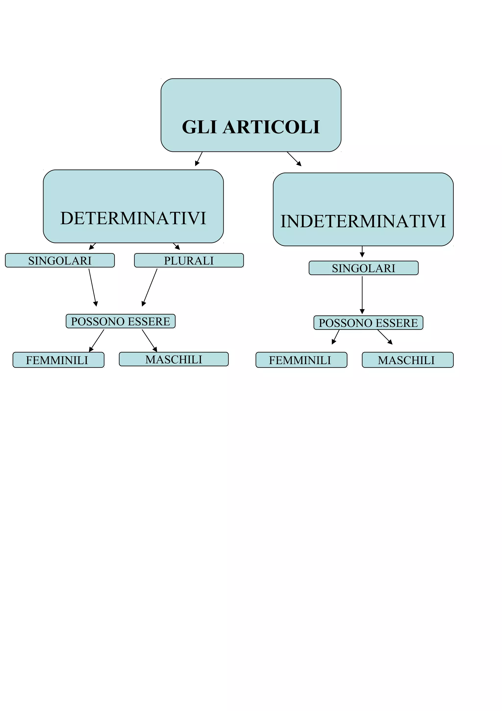 Schema articoli | DOC