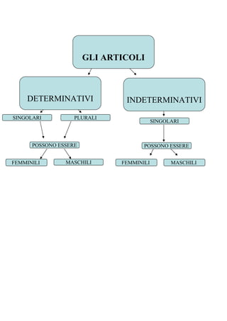 Schema articoli | DOC