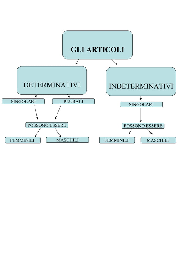 Schema articoli | DOC