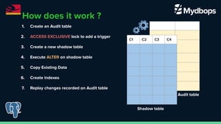 PostgreSQL Schema Changes with pg-osc - Mydbops @ PGConf India 2024 | PPT