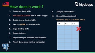 PostgreSQL Schema Changes with pg-osc - Mydbops @ PGConf India 2024 | PPT
