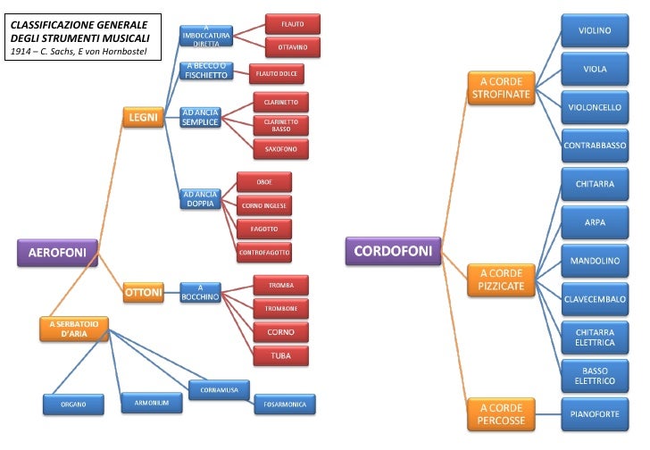 Youtube Classificazione Degli Strumenti Musicali Catania