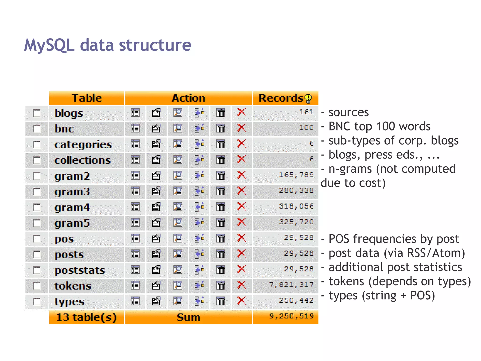 Schemacmd An Xml Based Storage Schema For The Compilation Of Mixed Source Cmd Corpora Ppt