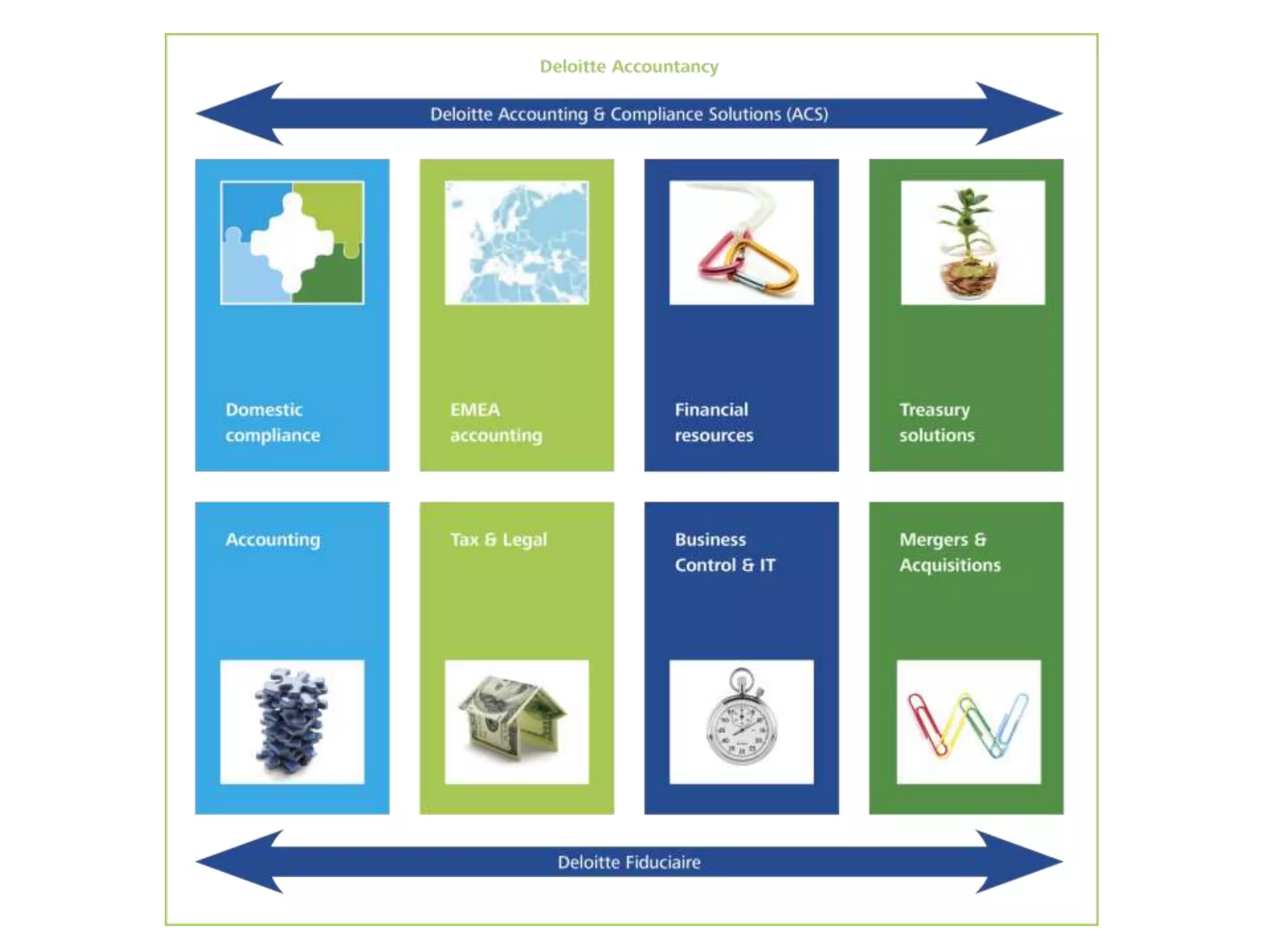 Deloitte Accountancy - competency groups | PPTX