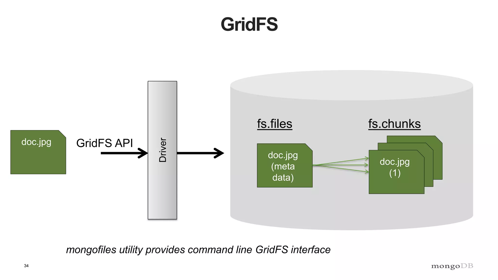MongoDB Schema Design and its Performance Implications | PPT