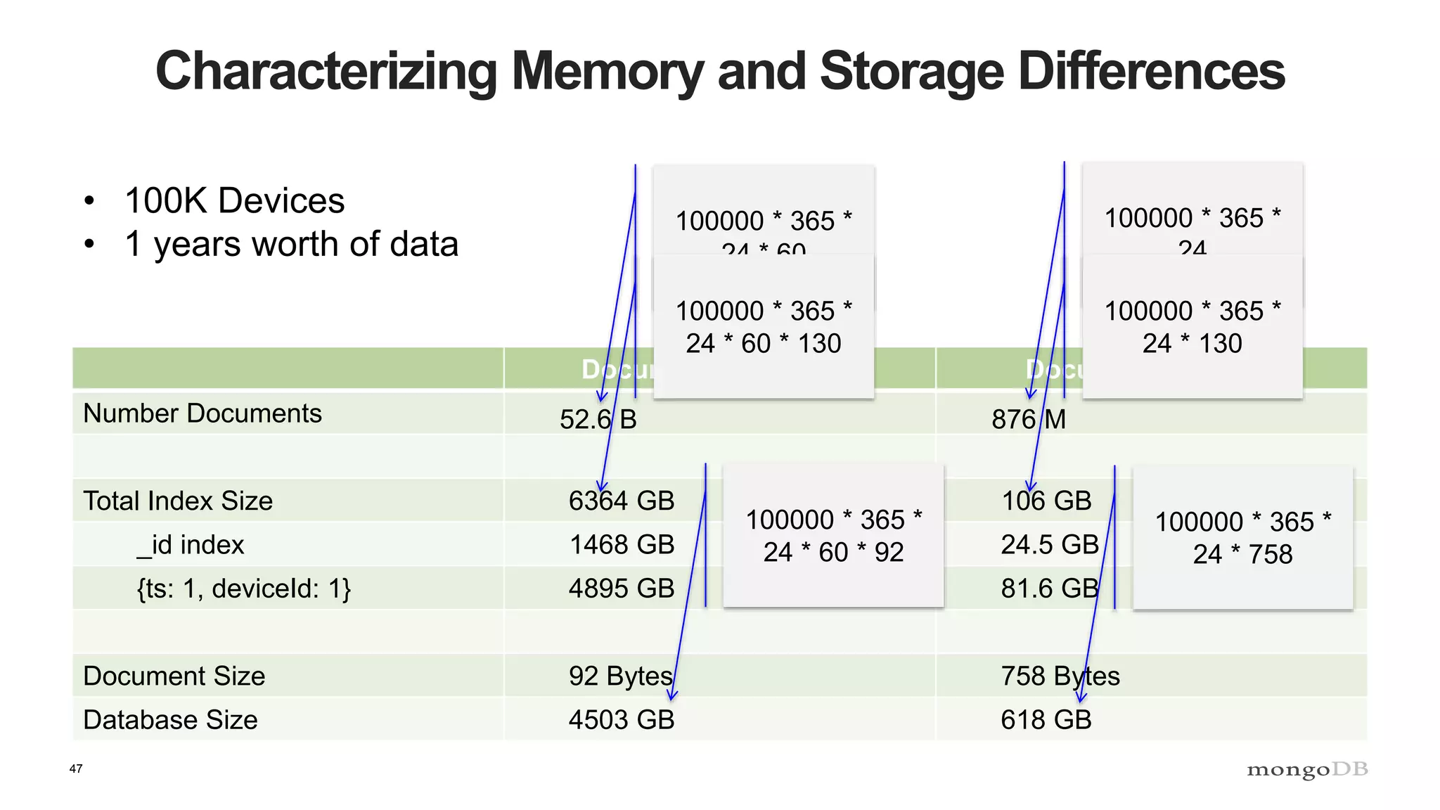MongoDB Schema Design and its Performance Implications | PPTX