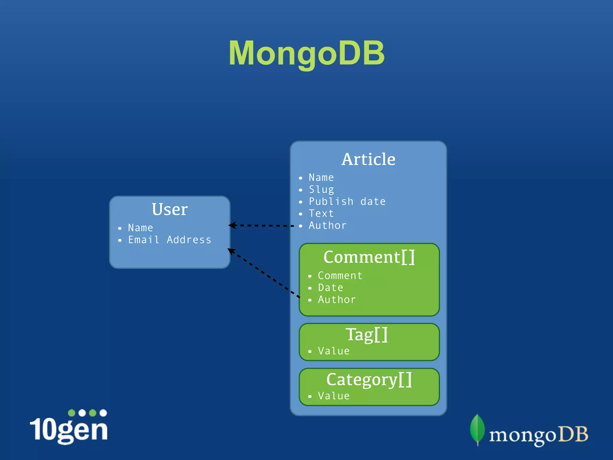 Schema Design by Example ~ MongoSF 2012 | PPT