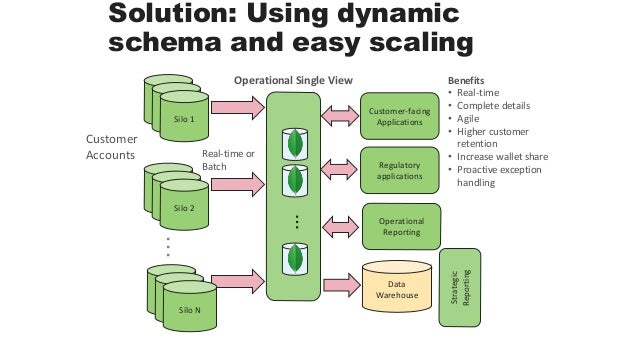 Mongodb Schema Design Practical Applications And Implications