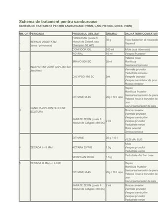 Schema de tratament pentru samburoase | ODT