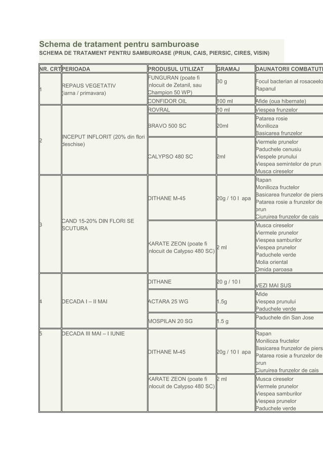 Schema de tratament pentru samburoase | ODT