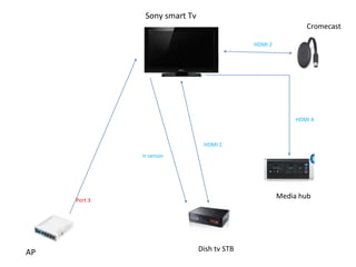 TV connectivity with Ethernet and Set Top Box | PPT