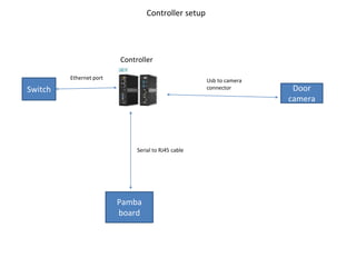 TV connectivity with Ethernet and Set Top Box | PPT