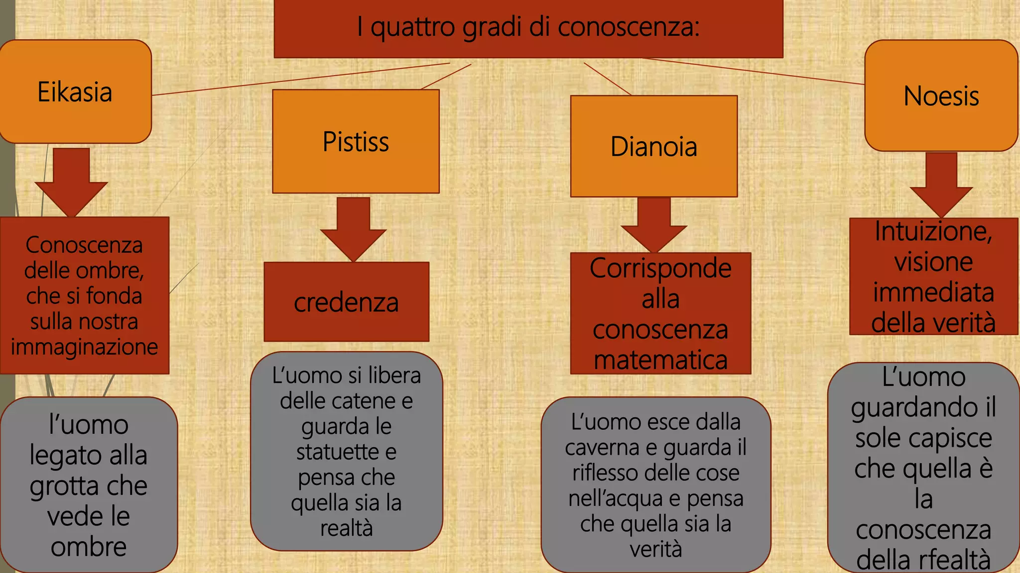 Schema il mito della caverna | PPTX