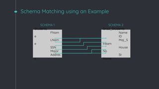 Schema matching using machine learning | PPT