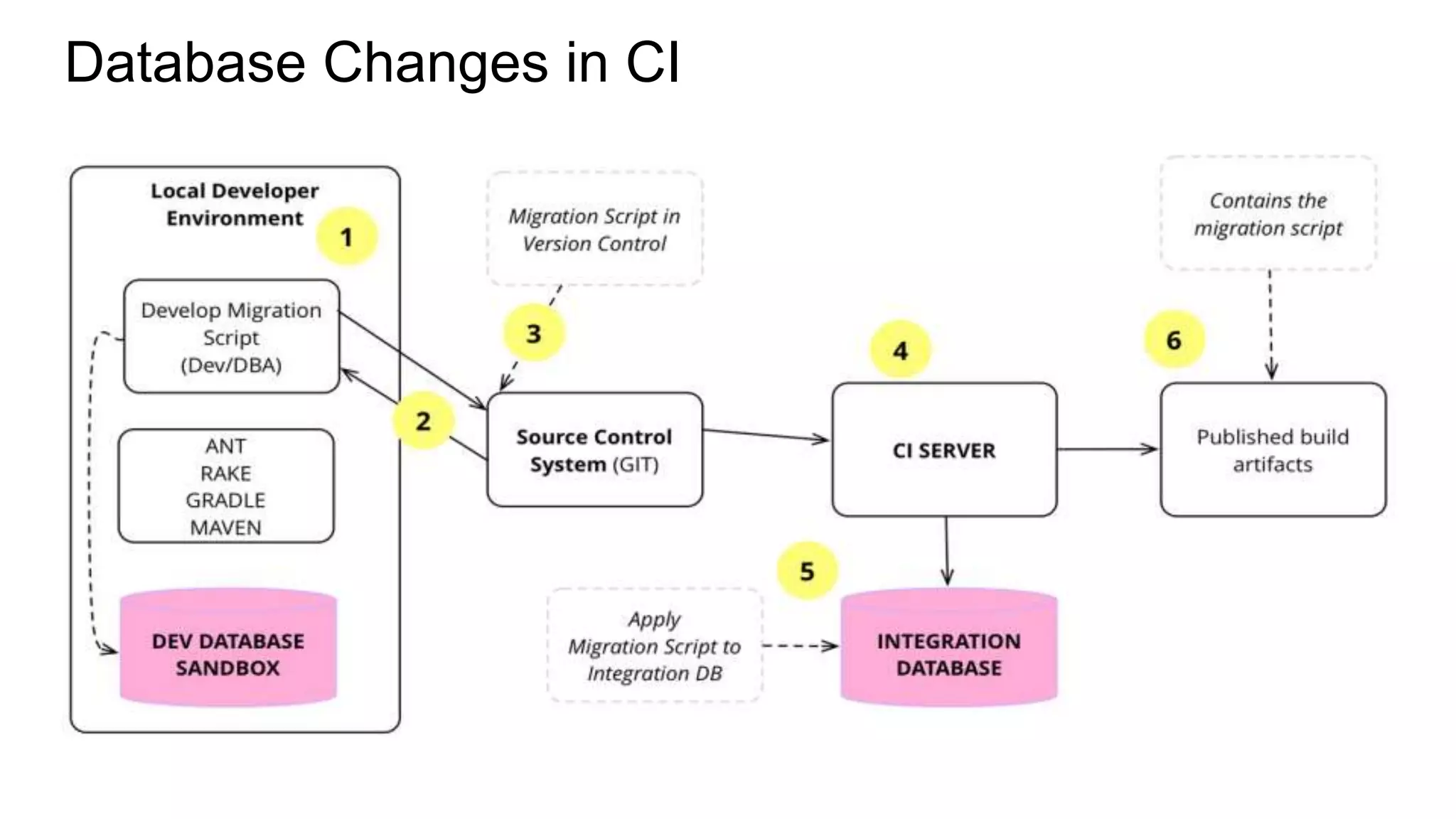 Schema migration in agile environmnets | PPT