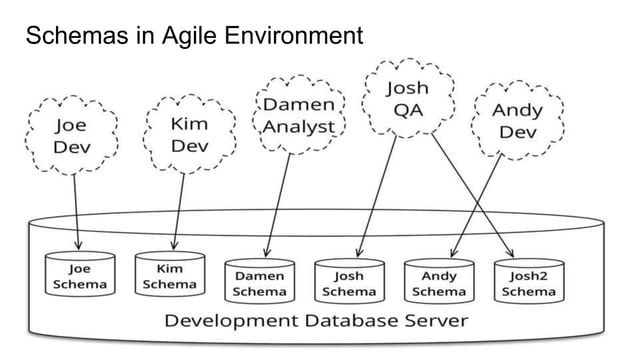 Schema migration in agile environmnets | PPT
