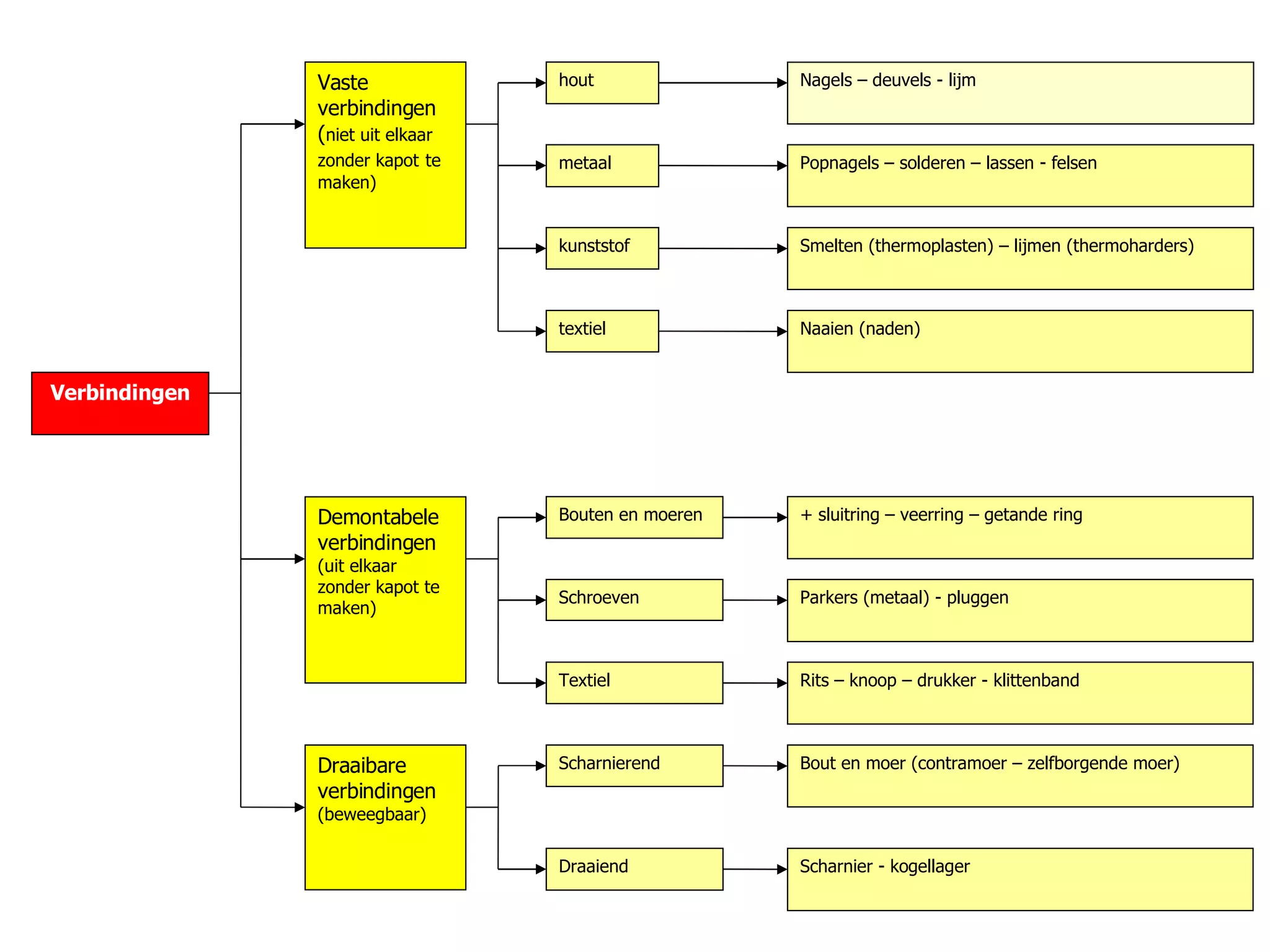 Schemas Constructies | PPT