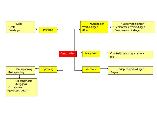Schemas Constructies | PPT