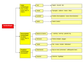 Schemas Constructies | PPT