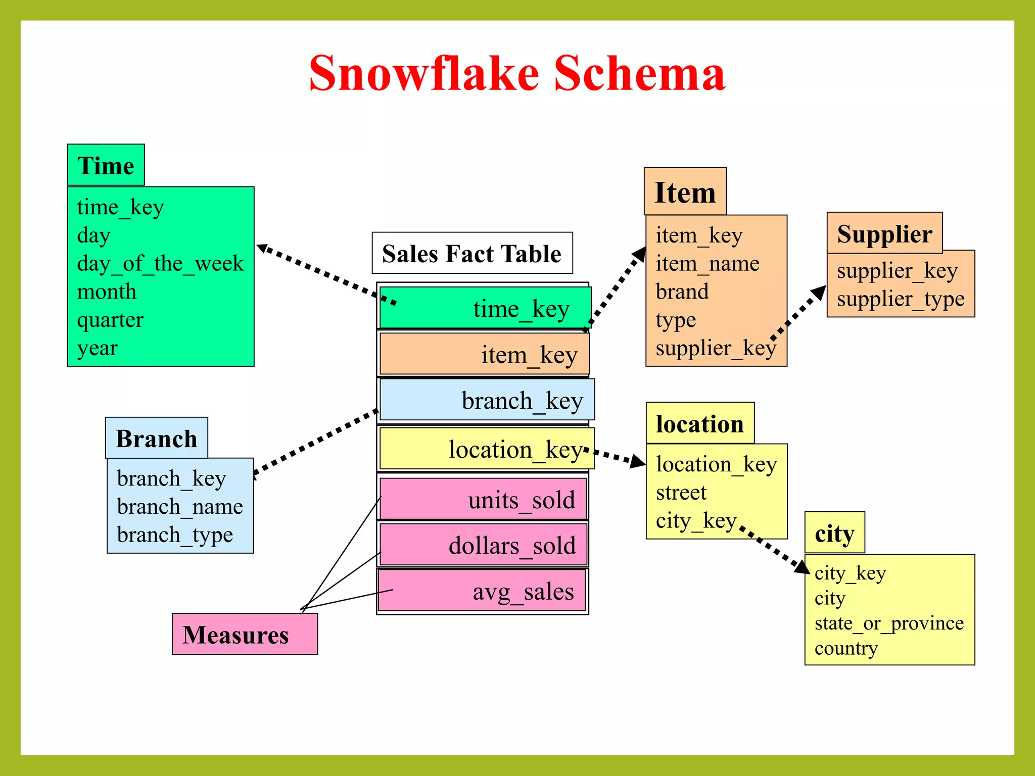 Schemas For Multidimensional Databases Pptx Databases Computer Software And Applications