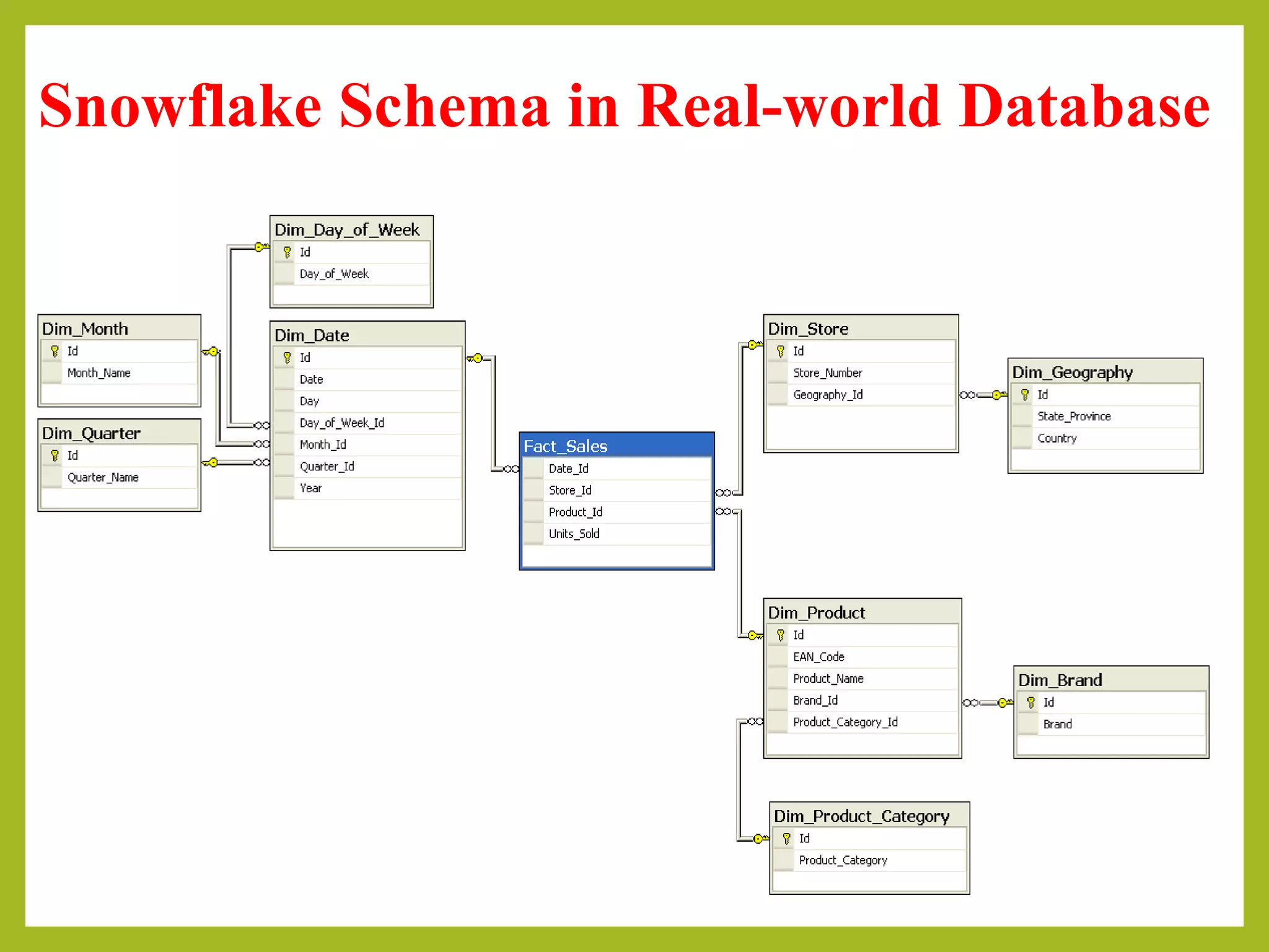 Schemas For Multidimensional Databases Pptx Databases Computer Software And Applications