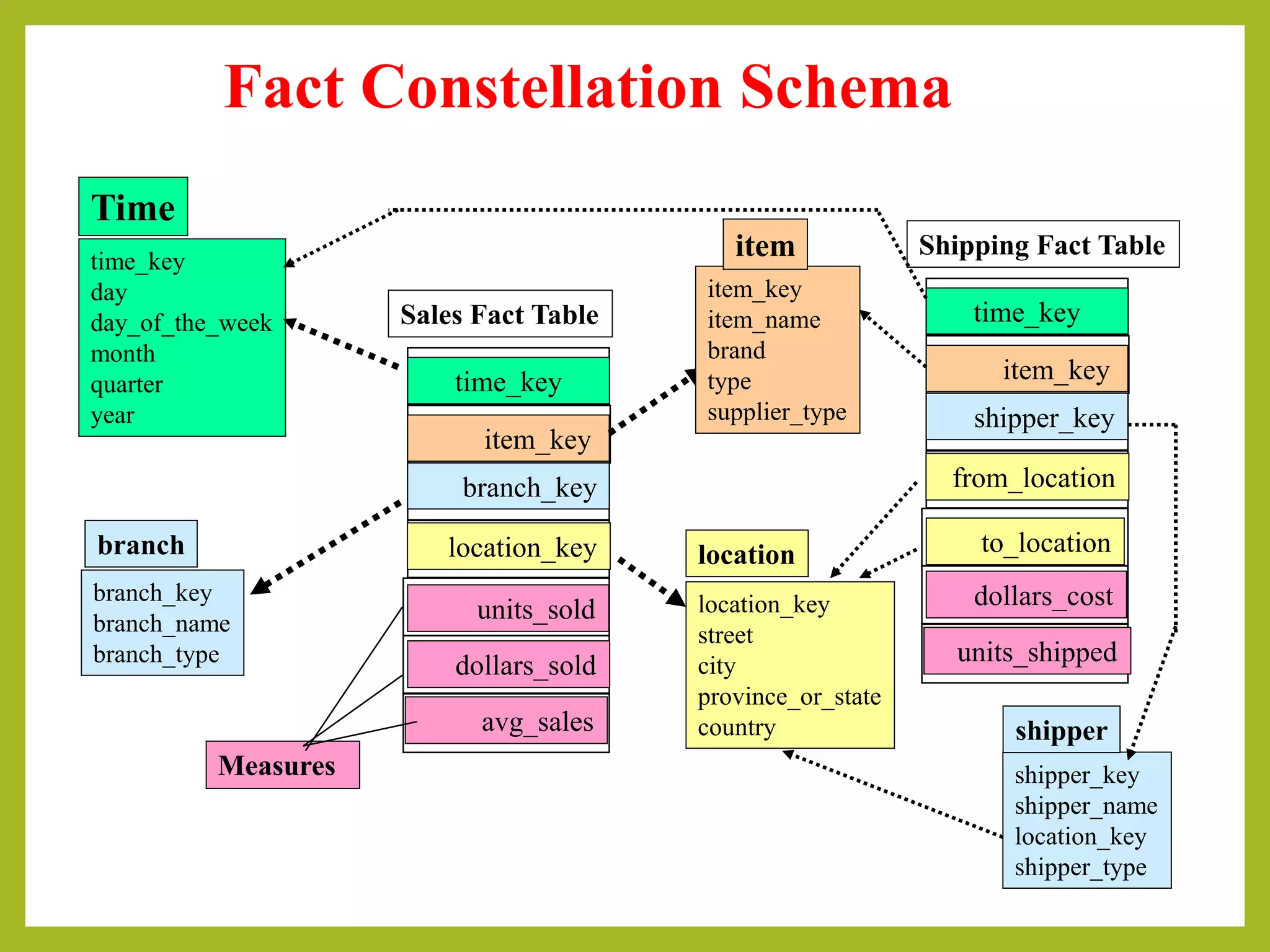 Schemas For Multidimensional Databases Pptx Databases Computer Software And Applications
