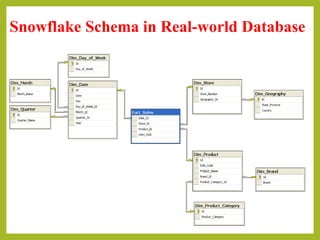 Schemas for multidimensional databases | PPTX