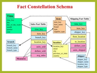 Schemas for multidimensional databases | PPTX