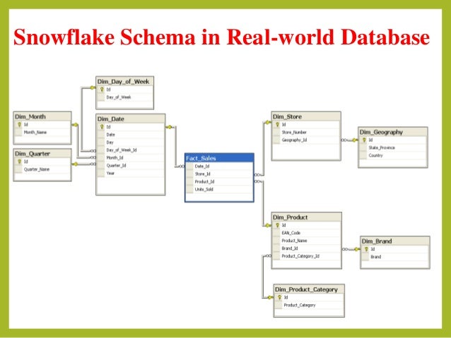 Schemas for multidimensional databases