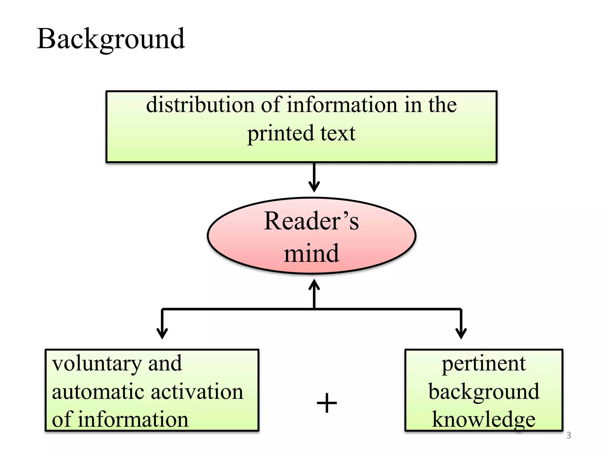 Schemata and reading comprehension | PPTX
