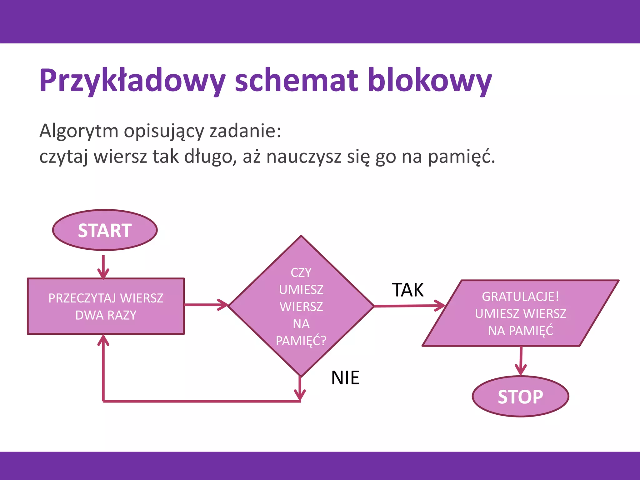 Schemat blokowy algorytmu | PPTX