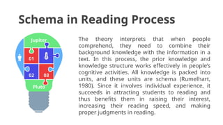 Schema Theory - Readwing and Writing.pptx