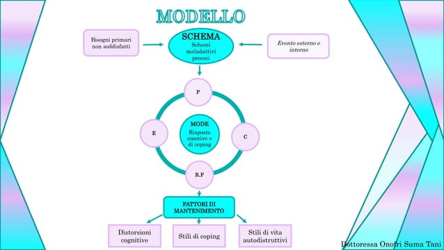Schema Therapy modello di terapia cognitivo-comportamentale | PPTX ...