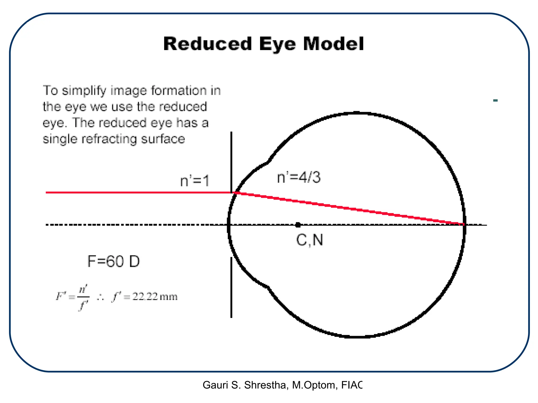 Schematic eye | PPT