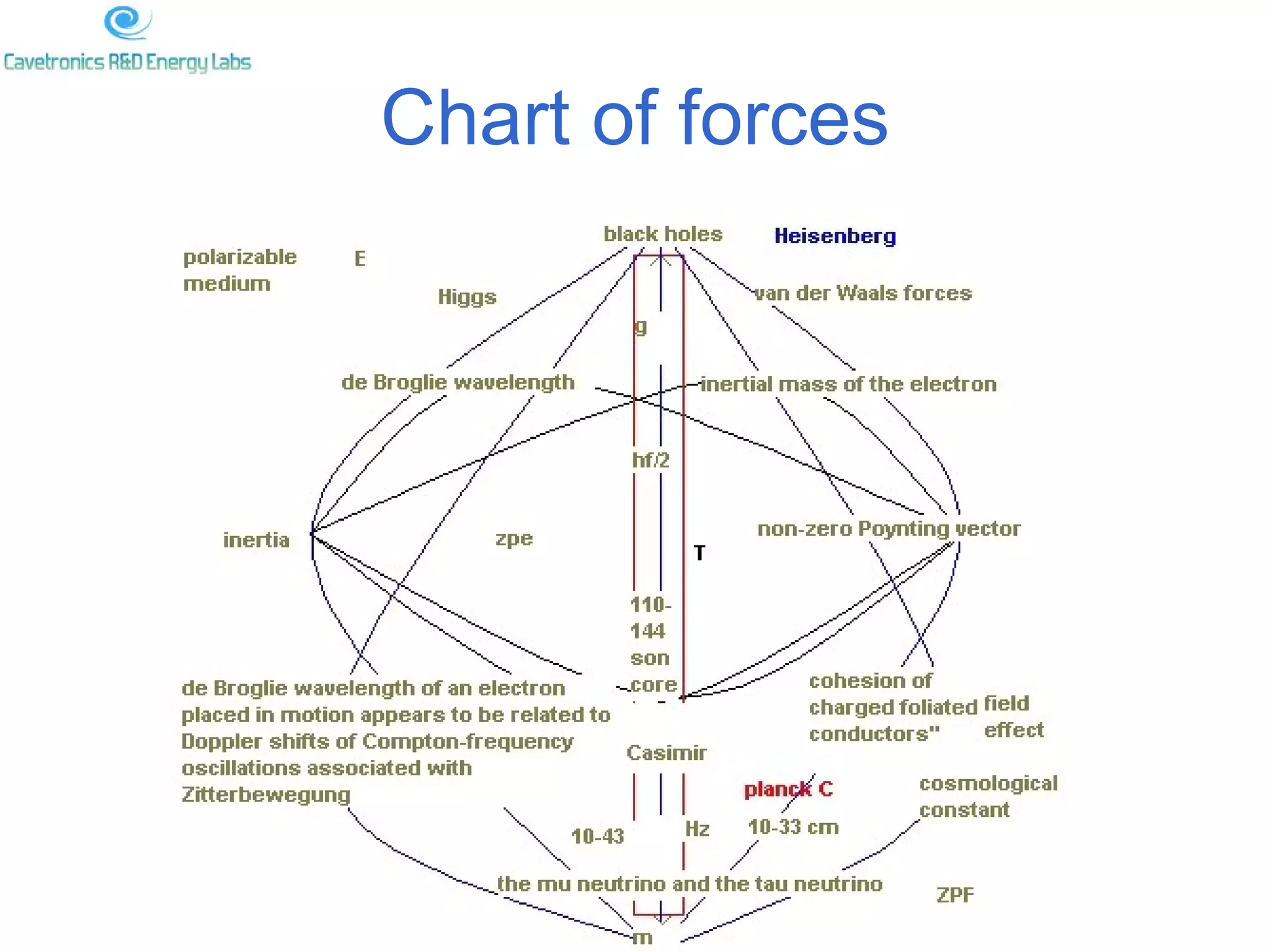 Schematics, Formulas, Charts: Open Source Technology by Cavetronics | PPT