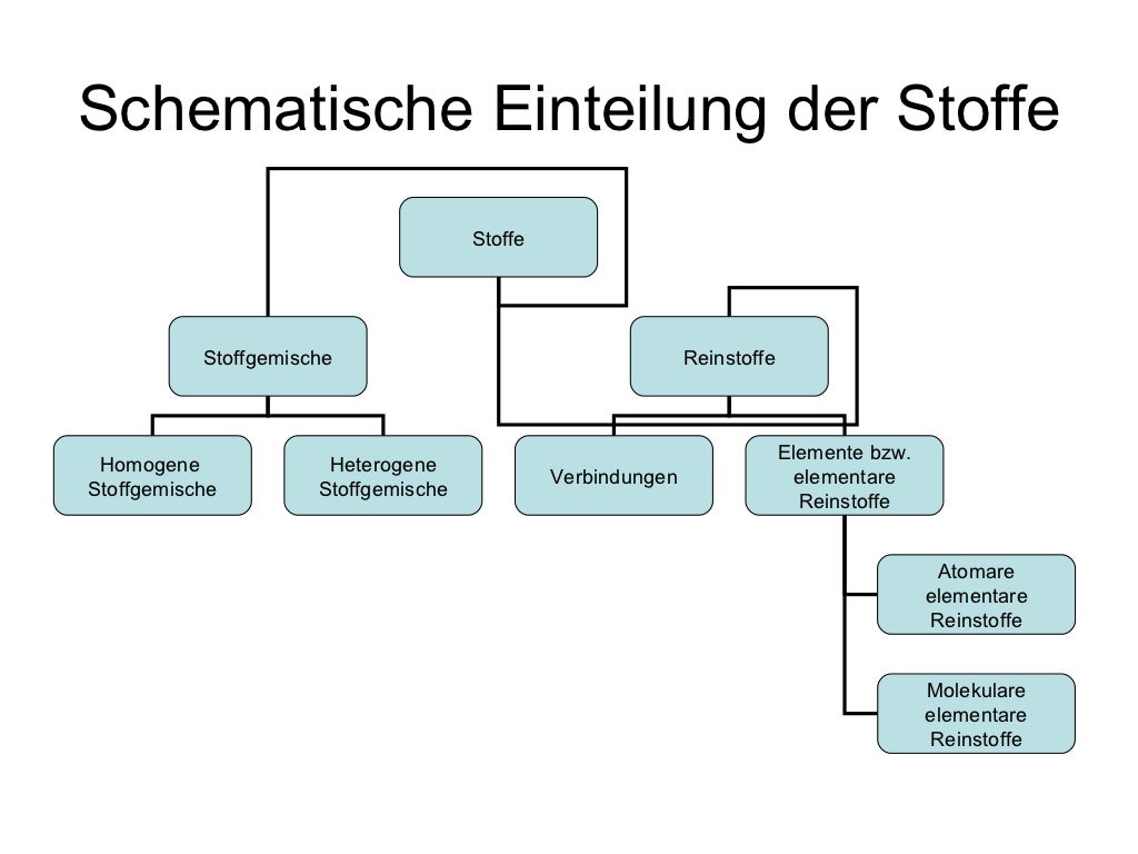 Einteilung Der Stoffe Chemie , Einteilung der Stoffe Kopiervorlage – JRQVRN