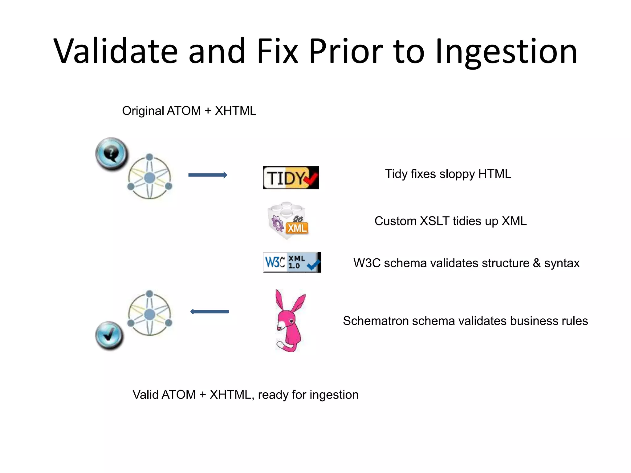 Schematron and Other Useful Tools | PPT