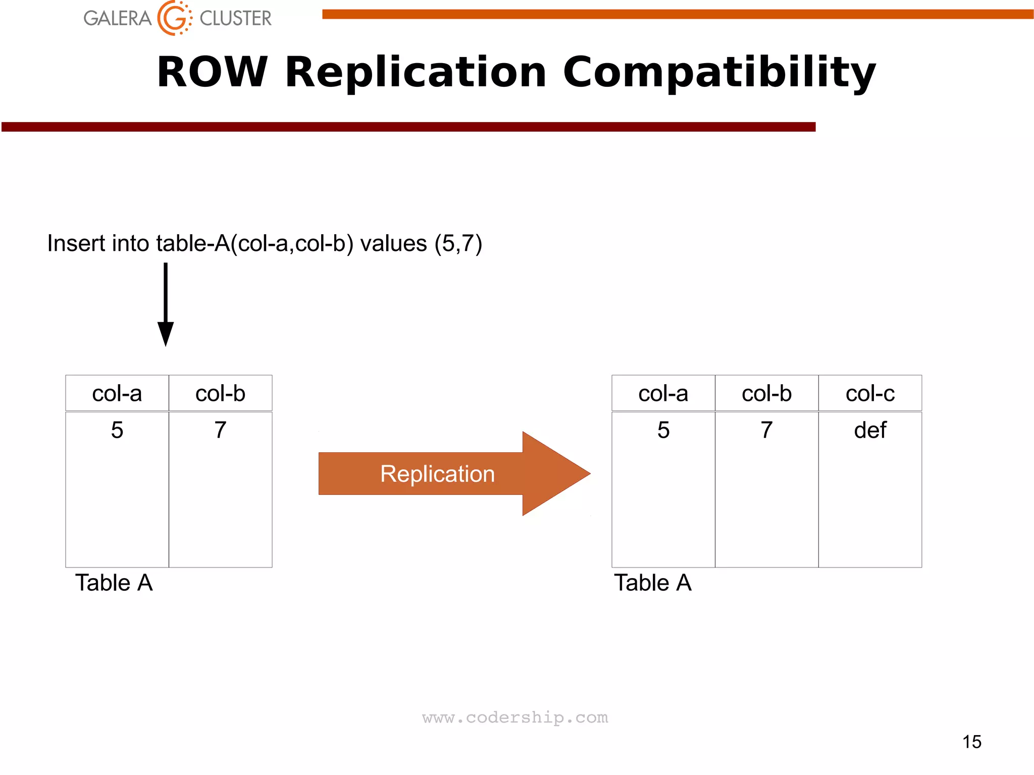 Zero Downtime Schema Changes - Galera Cluster - Best Practices | PDF