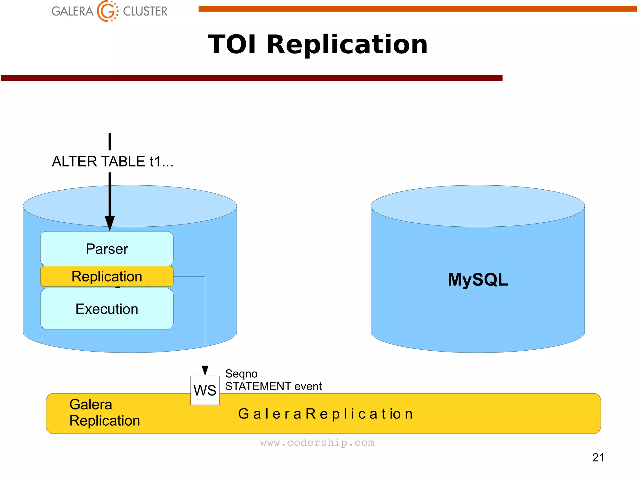 Zero Downtime Schema Changes - Galera Cluster - Best Practices | PDF