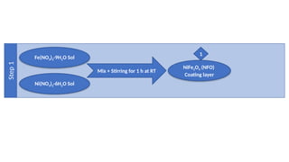 scheme of chemical reaction of sol gel.pptx