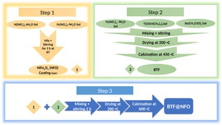 scheme of chemical reaction of sol gel.pptx